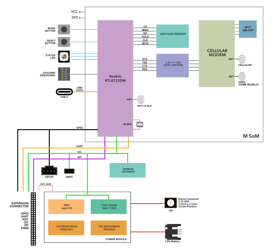 M.2 SoM Breakout Board – Particle store